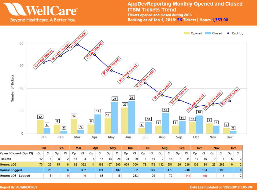 IT Ticket Backlog – Coding Musings