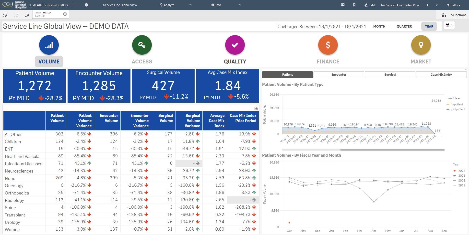 Dashboard – Service Line – Coding Musings