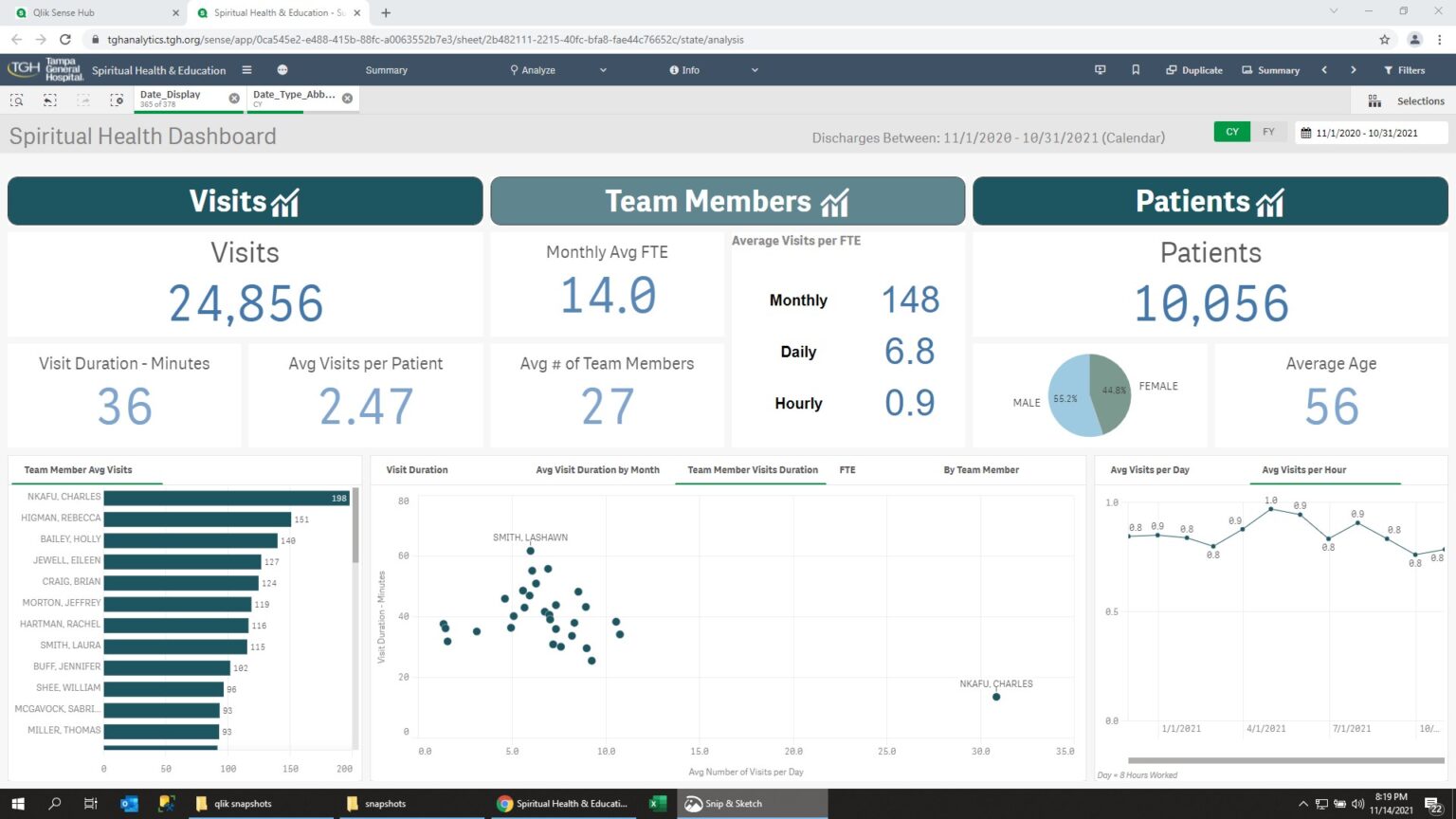 Visualization Dashboard – Coding Musings